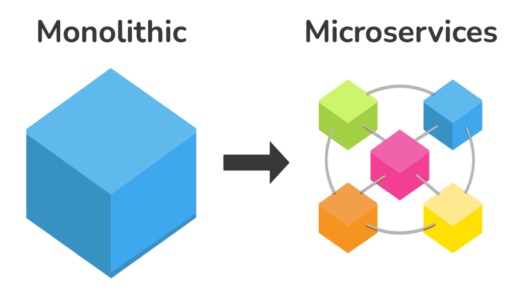 Legacy to Micro Services – Lean Impeccable